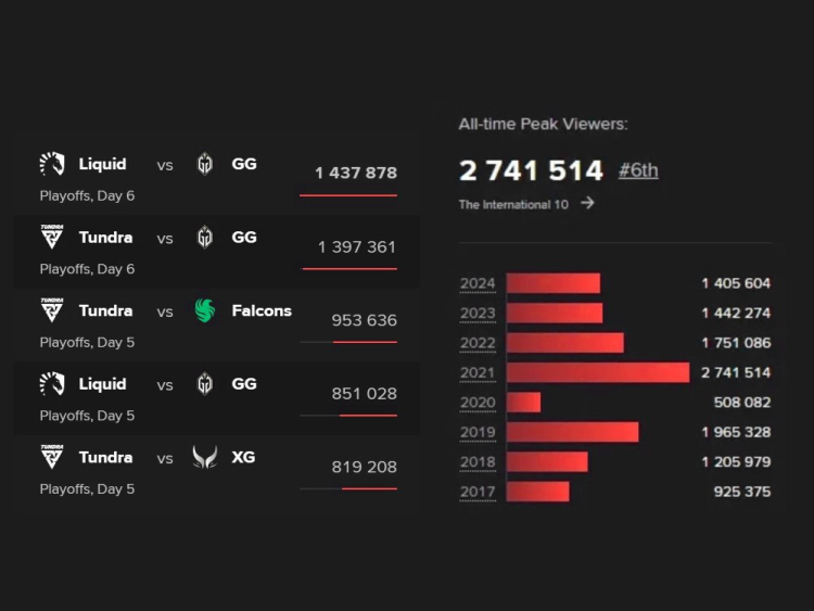 The International 2024 Records and Anti-Records - Dota 2, Gaming Blog