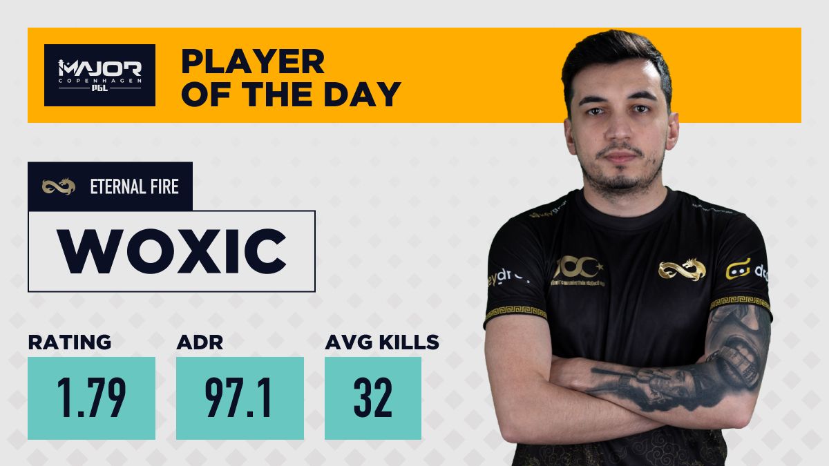 The results of the first game day of the PGL CS2 Major Copenhagen 2024 ...