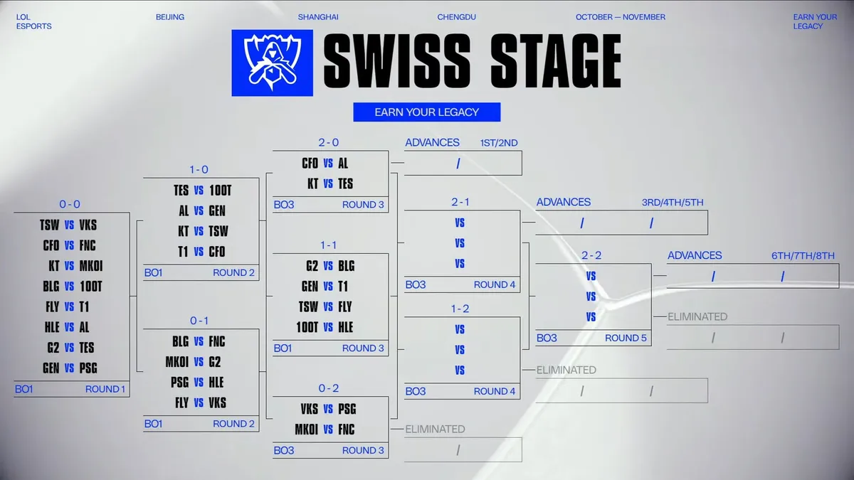 Worlds 2025 Swiss Stage: Day 2 Highlights and Upcoming Day 3 Matches
