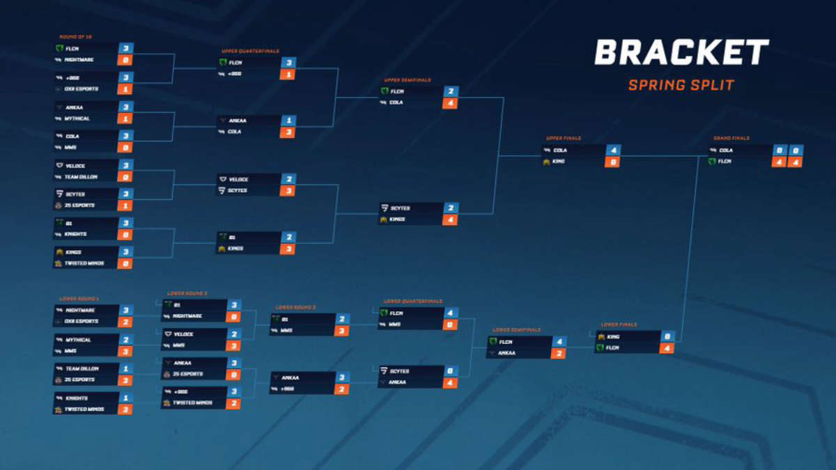 Team Falcons became the champion of RLCS 2021-22 - Spring: Middle East ...