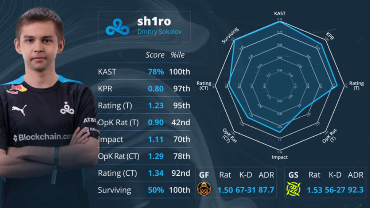 sh1ro and nafany win EVP awards at IEM Dallas 2022. Counter-Strike (CS2 ...