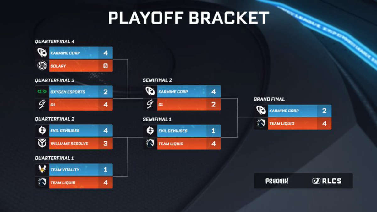 Team Liquid is the winner of RLCS 2022-23 - Fall: Europe Regional 3 ...