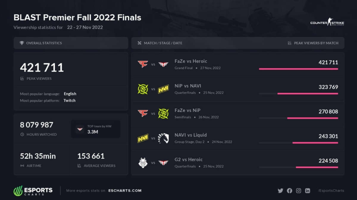 Heroic — FaZe Clan Grand Final became the most popular at BLAST Premier Fall Finals 2022 ...