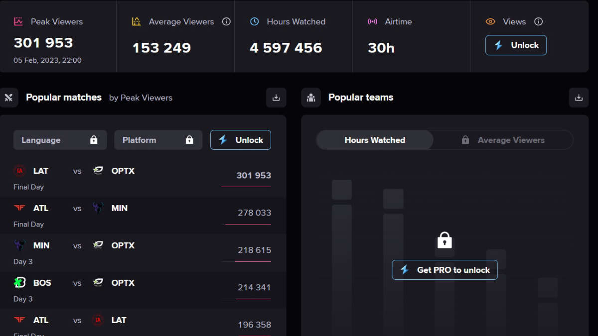 CDL 2023 Season - Stage II Boston Major became the third most popular ...