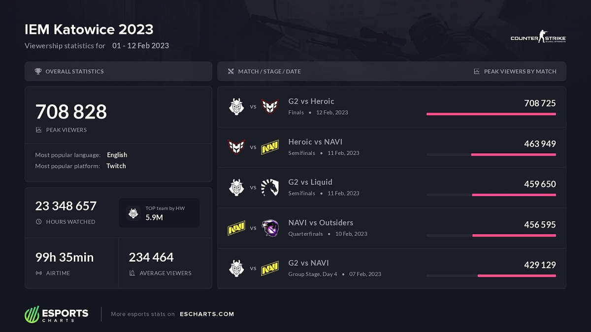 Heroic — G2 Esports Grand Final became the most popular match at IEM Katowice 2023. Counter ...