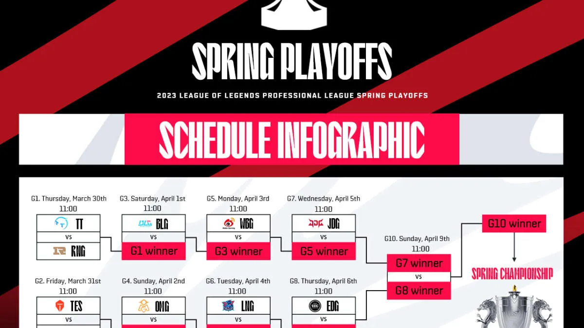 JD Gaming and EDG top the LPL Spring 2023 regular season team rankings ...